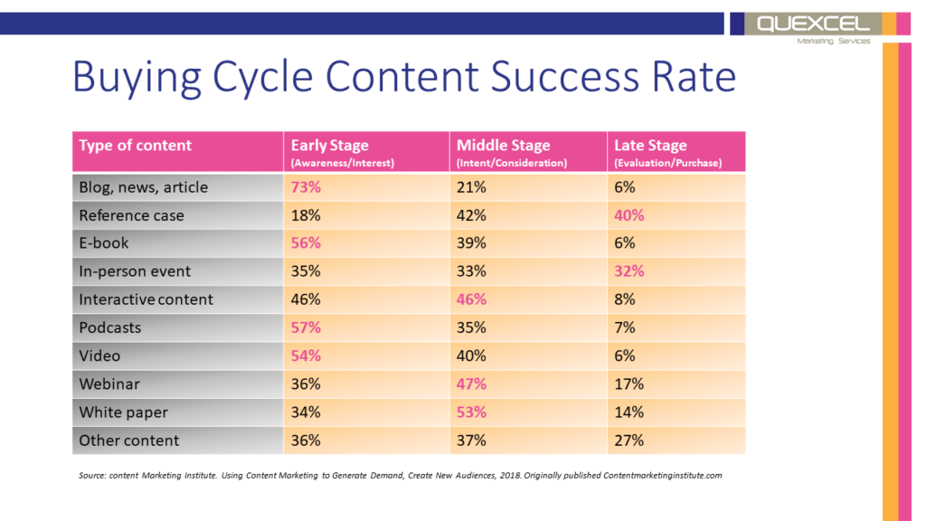 Buying Cycle Content Success Rate | Quexcel EN