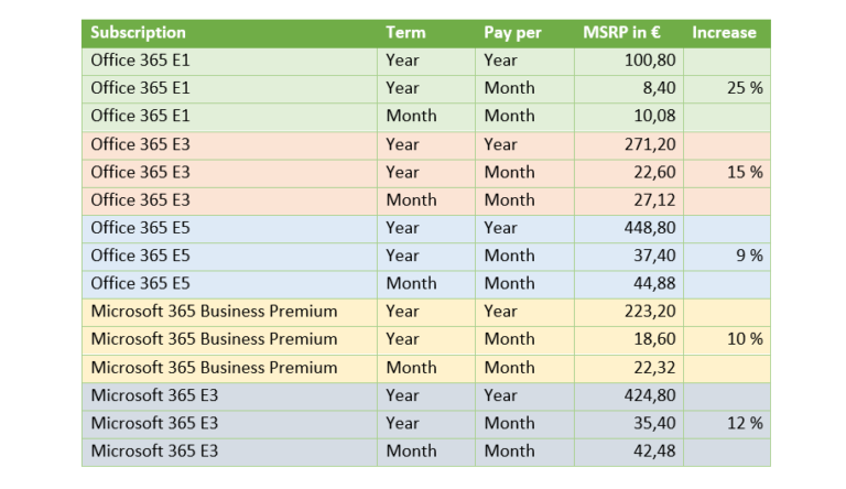 Microsoft cloud Eurozone prices for March price increase now available ...